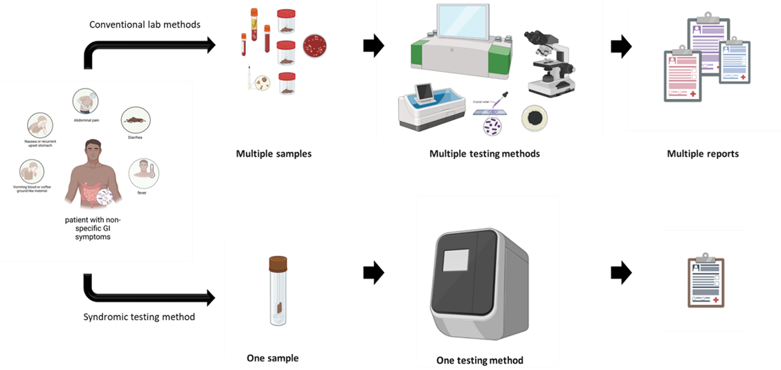 Syndromic Testing - IFFGD